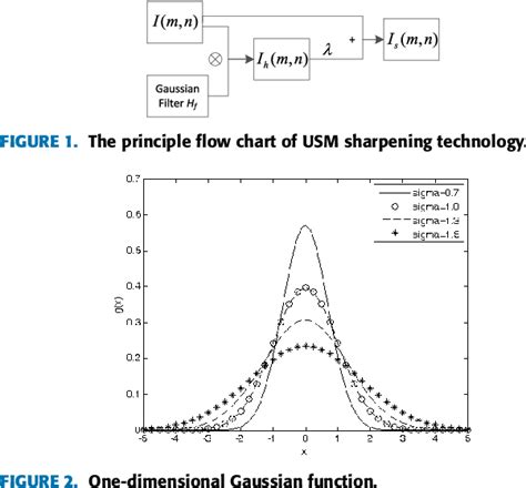 Figure 1 From Image Sharpening Detection Based On Difference Sets