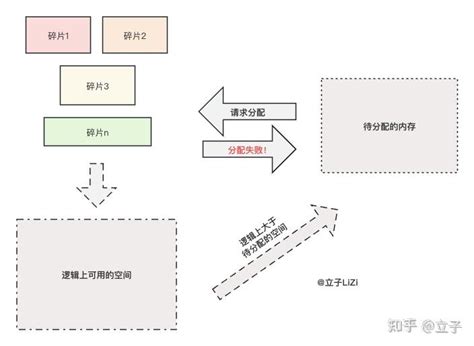 什么是redis内存碎片?来理解下redis的内存分配机制,jemalloc 知乎 什么是redis内存碎片?来理解下redis的内存分配机制,jemalloc 知乎