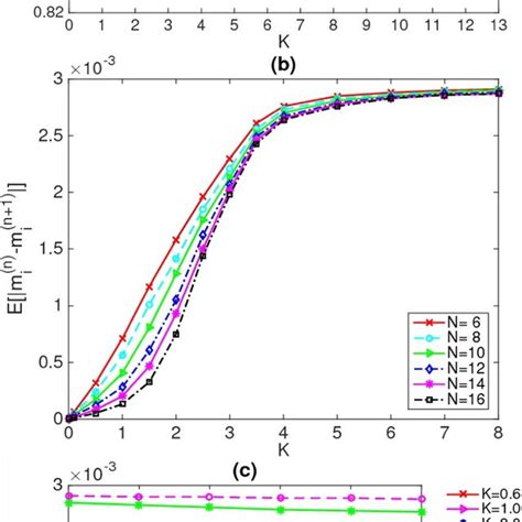 A Average Fidelity As A Function Of The Disorder Strength K For