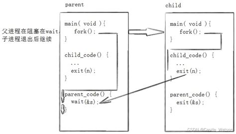 linux系统编程之进程控制 csdn博客
