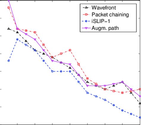 Throughput By Average Across Traffic Patterns Download Scientific Diagram