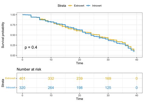 Statistical Analysis