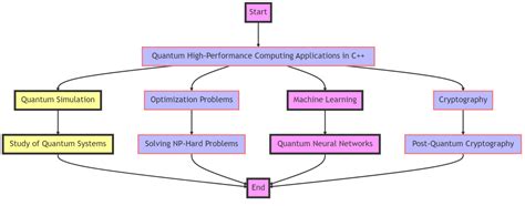 C For Quantum Computing An Hpc Frontier Code With C