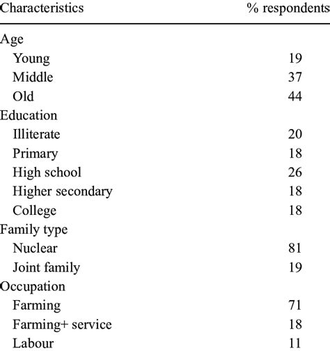 Socio Economic Profile Download Table