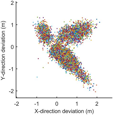 X Y Direction Deviation Obtained Using The Least Squares Method