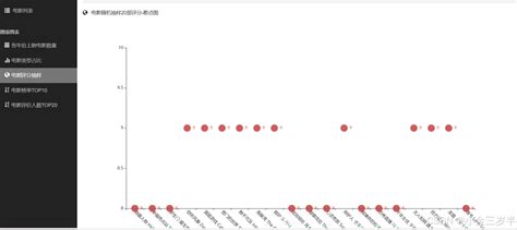 基于python的豆瓣电影top250 可视化数据分析平台 Csdn博客