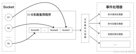 redis到底是单线程还是多线程的？详解 redis支持多线程吗 csdn博客