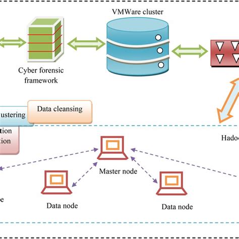 System Architecture Of The Cyber Forensic Framework Download