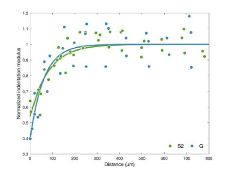 Normalized Indentation Modulus Of The S2 And G Layers From Fig 6 As A Download Scientific