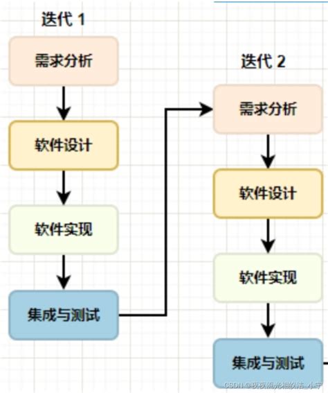 敏捷之scrum开发