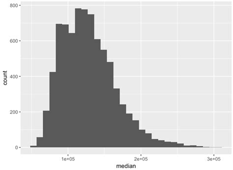 How To Make A Histogram In R With Ggplot Sharp Sight