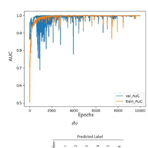 A Training And Validation Loss Over Number Of Epochs B Training Download Scientific