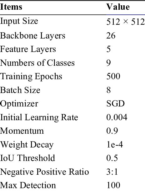 The Setting Of The Hyper Parameters Download Scientific Diagram
