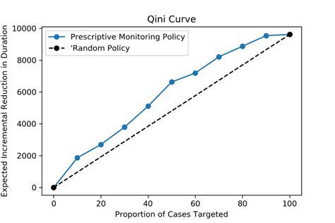 Qini Curves For Orf Models Of The Bpi 2017 And Bpi 2019 Datasets
