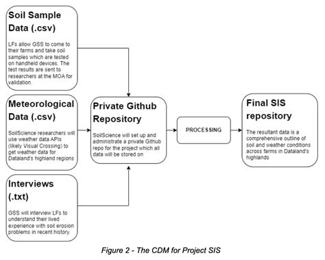 Fair Process Framework 63 Common Data Models Cdms