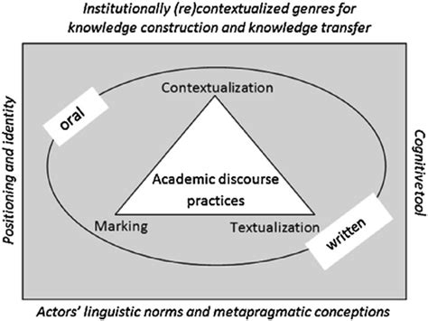 Discourse Analysis Quizlet