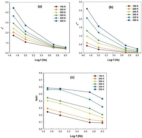 A ε′ Log F B ε″ Log F And C Tanδ Log F Plots At Various Temperatures