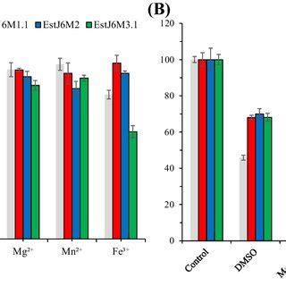 Enzymatic Characterization Of WT And Variants A Effects Of Metal