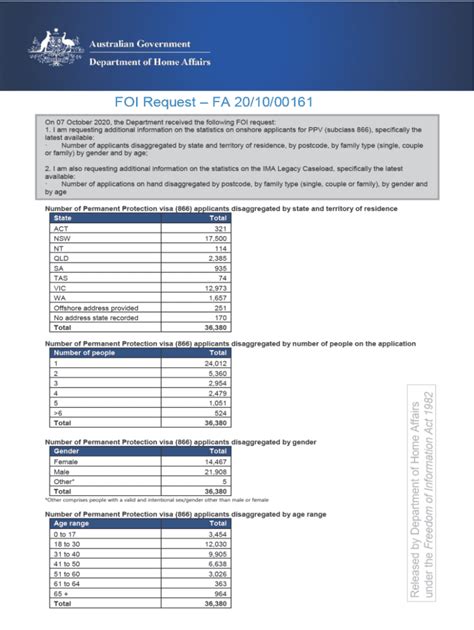 Fillable Online Number Of Visa Subclass 886 Applicants And Onhand Visa