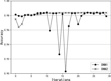 Accuracy As Functions Of Iterations For Different Pruning Rates Download Scientific Diagram
