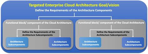 Use A City Planning Analogy To Visualize And Create Your Cloud