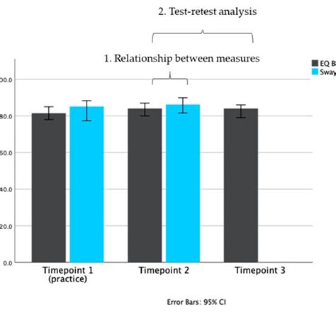 Bar Plot Representing The Median Scores Of Each Test EQ Balance Gray Download Scientific