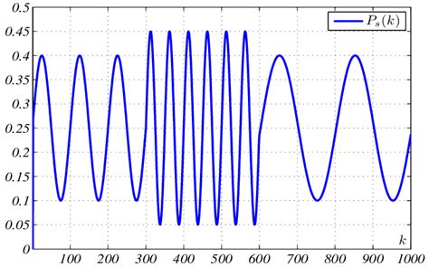 Evolution Of The Real Nonstationary Sinusoidal Unknown Input Download Scientific Diagram