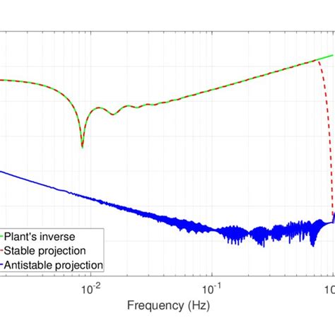projection of the inverse of the frequency response samples from the