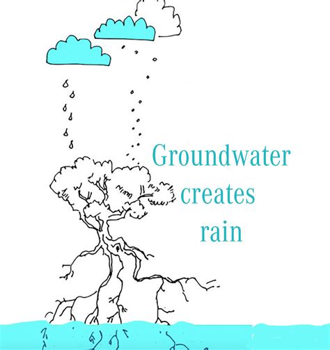 The Missing Link Groundwater Creates Rain By Alpha Lo