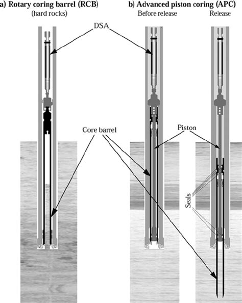 Configuration Of The Dsacore Barrel Assembly During A Rotary Coring Download Scientific