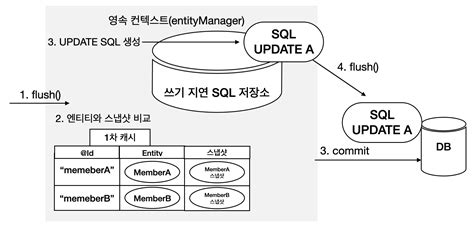 jpa 영속성 컨텍스트 persistence context jaehyun s dev story