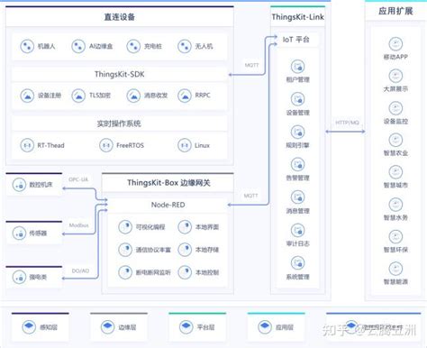 Thingskit物联网平台价值 知乎