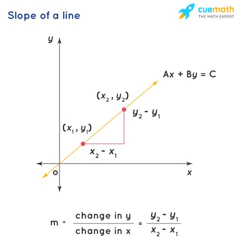 Y Mx B What Is Meaning Of Y Mx B How To Find Slope And Y