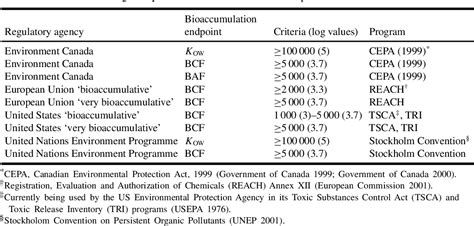 Table 1 From A Review Of Bioconcentration Factor Bcf And Bioaccumulation Factor Baf
