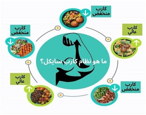 ما هو نظام كارب سايكل للتنشيف وخسارة الوزن؟ Rhealthyfitnesstrainer