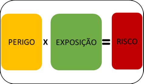 Perigo E Risco Qual A Diferença Trt Petróleo