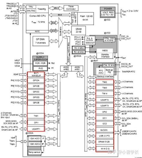 如何系统地入门学习stm32？ 知乎