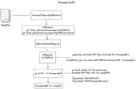 how tracee solves the lack of btf information