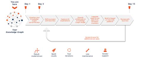 Graphdb And Metaphactory Part I Generating Value From Your Knowledge Graph In Days