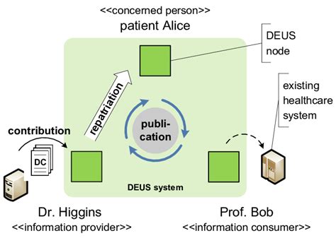 The Deus Scenario As Mediated Publishsubscribe System Download