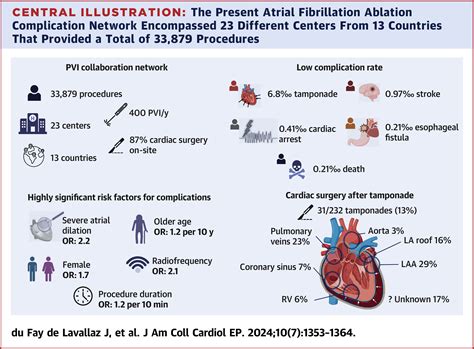 Severe Periprocedural Complications After Ablation For Atrial