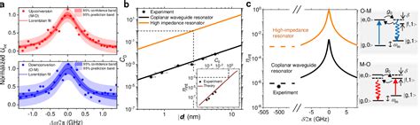 Figure 4 From Large Bandwidth Transduction Between An Optical Single Quantum Dot Molecule And A