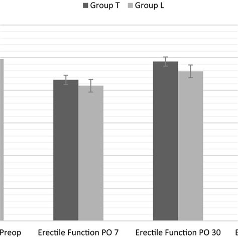 Erectile Function Scores Of Group T And Group L Via Iief In Bar