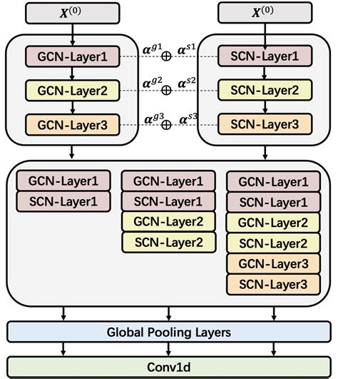 We Use Scn And Gcn To Perform 3 Layer Convolution On Graph Download Scientific Diagram