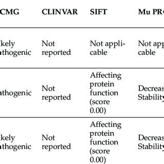 Pathogenicity Of Variants For All Variants ACMG Classification And Download Scientific Diagram