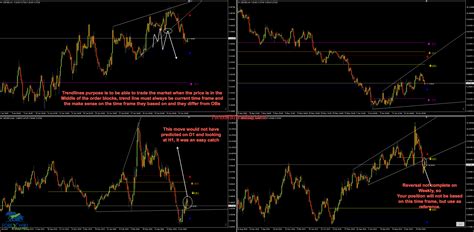 MTF Orderblocks V3 0 Indicator Support And Resistance Forex Wiki