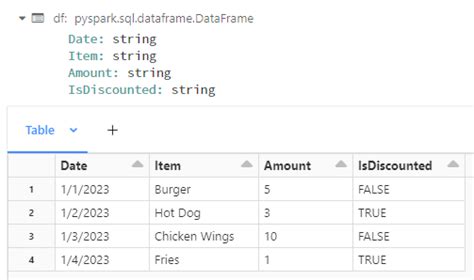 Casting Data Types In Pyspark How Often Have You Read Data Into Your By Kyle Gibson Medium