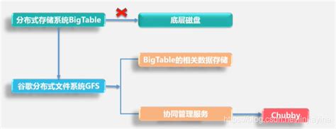 大数据技术原理与应用——分布式数据库 Hbasebigtable起初用于解决典型的互联网搜索问题 Csdn博客