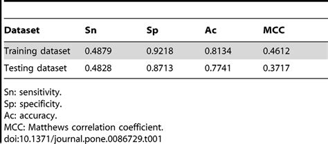 prediction performance on training dataset and testing dataset