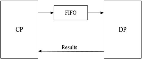 TP Execution Platform With FIFO As Communication Interface Between Download Scientific